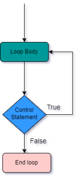 Introduction to Programming → repetition statements (for, while, do-while) - Learning Management ...